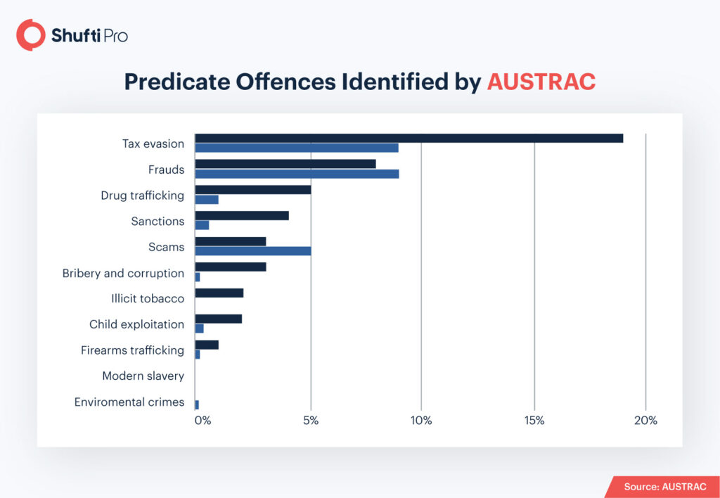 AUSTRAC's ML/TF Risk Assessment Report on Major Banks [Part 1]