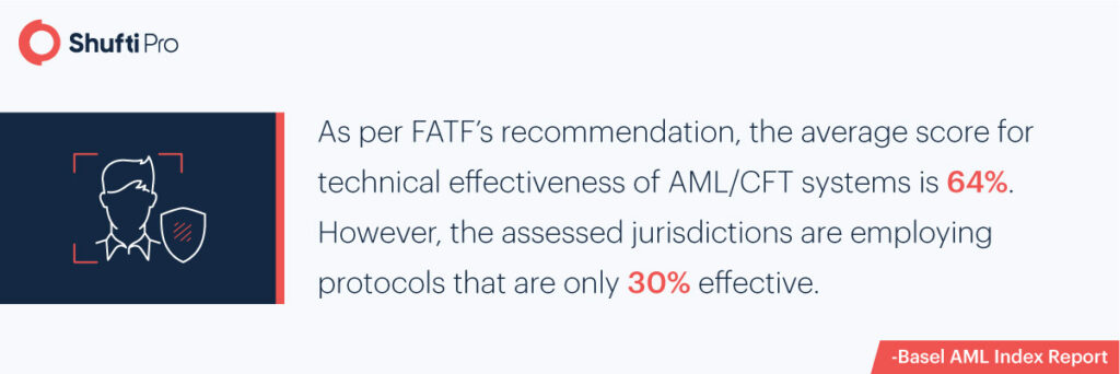 Basel AML Index 2021 - Evaluating the Risk of Money Laundering Worldwide