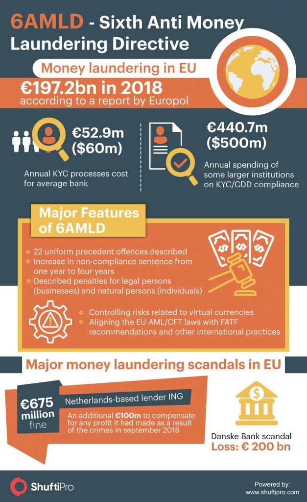 6AMLD of EU - A detailed insight