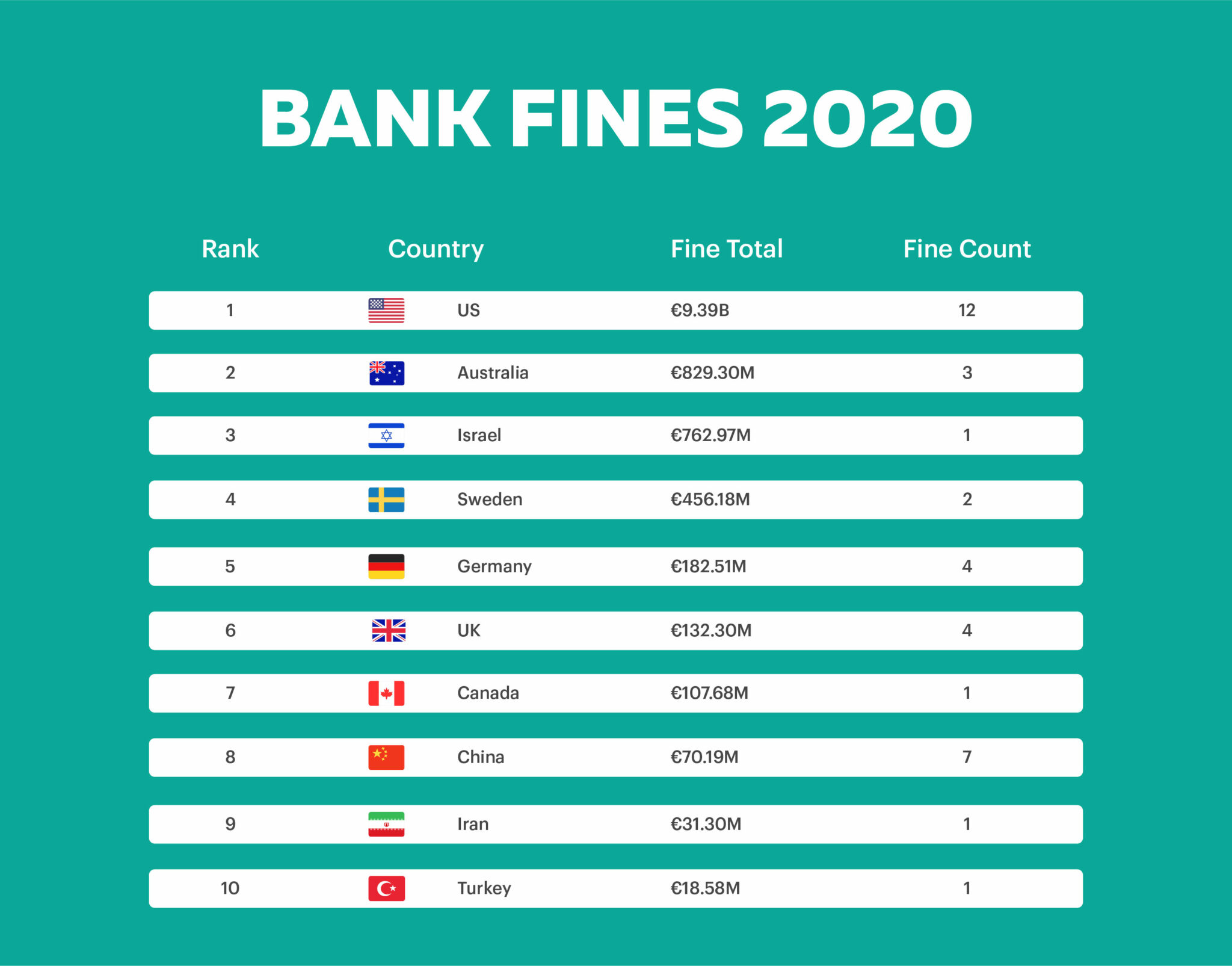 Global Banks Slapped with a Total of $14.21 Billion Fines in 2020