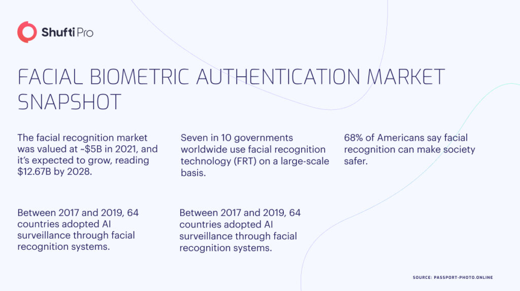 Shufti | Biometric Authentication | Understanding the Significance of ... Shufti | Biometric Authentication | Understanding the Significance of ...