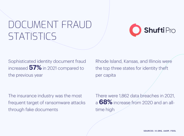 Shufti | Fight Fraud Proactively and Reduce Fake Customer Accounts With ...