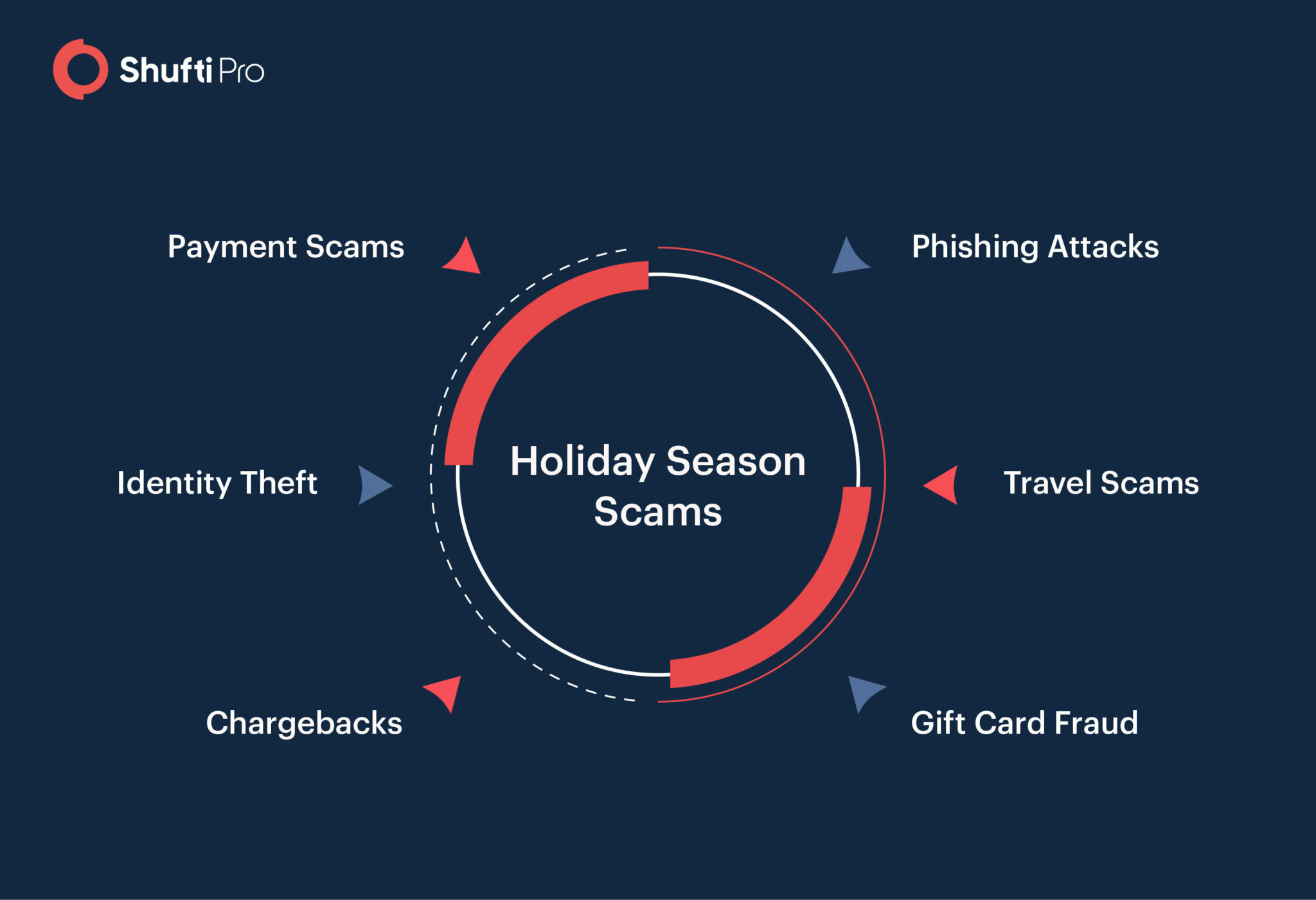 Holiday Season Scams - 5 Ways Identity Verification Can Help You