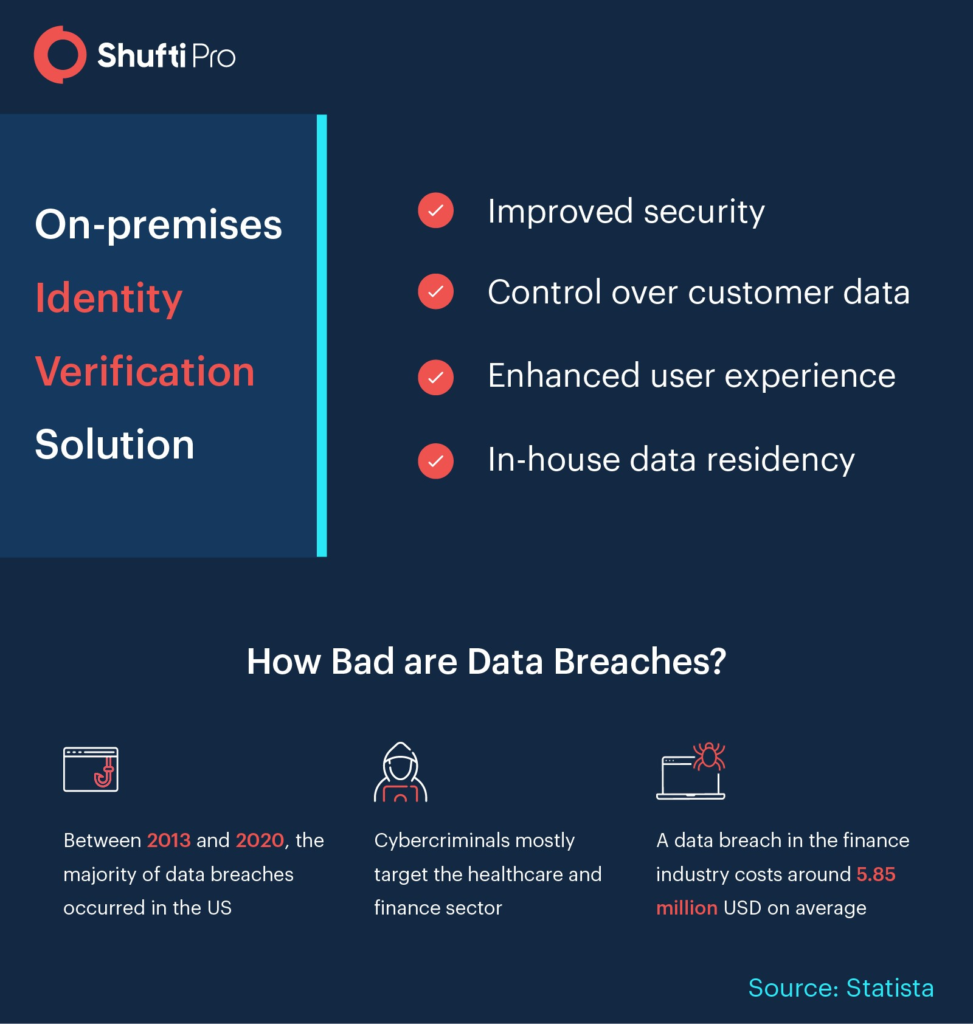 Five Things you Need to Know About Shufti’s Digital Identity Verification