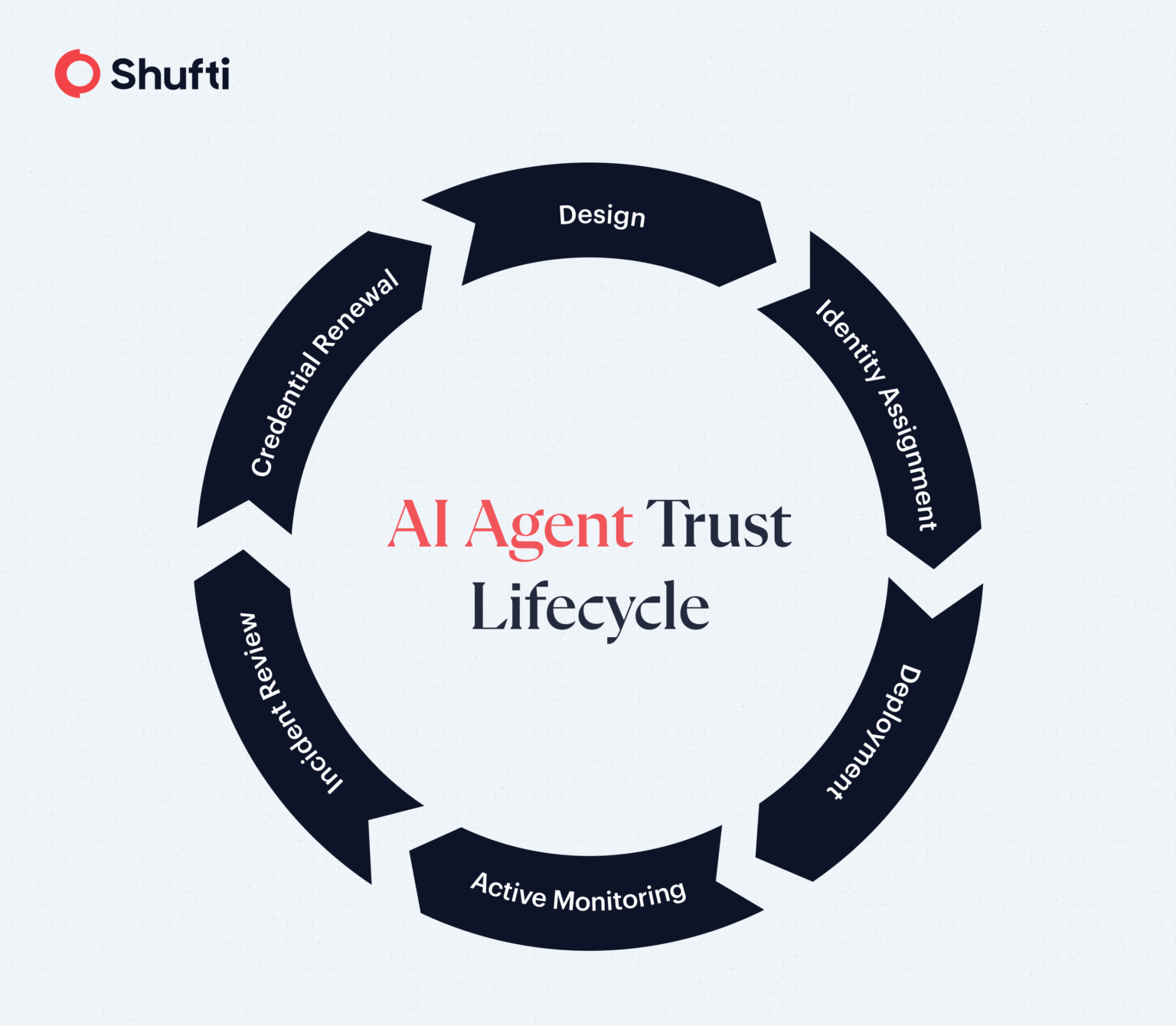 AI Agent Identity Verification for Trusted Systems | Shufti
