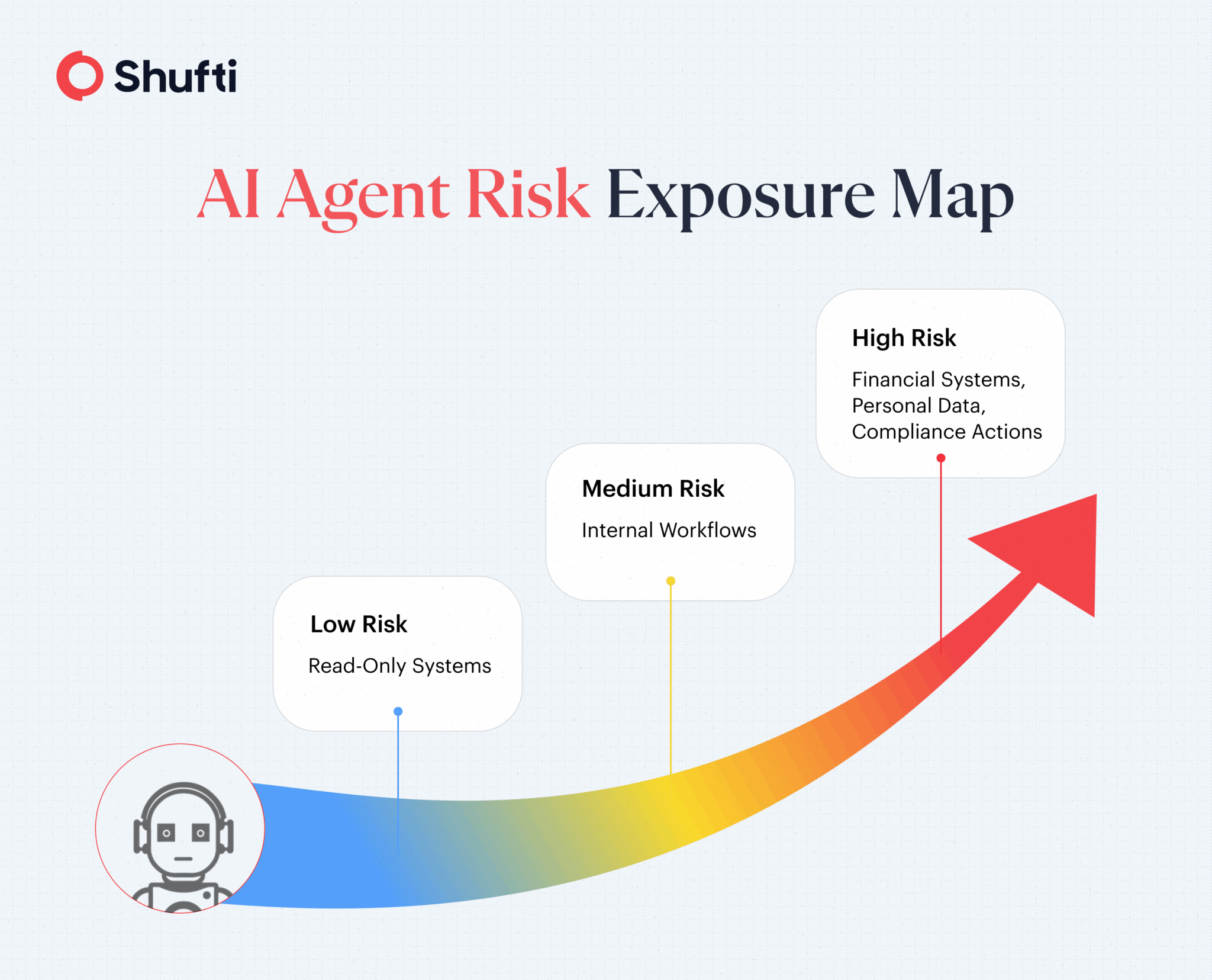 AI Agent Identity Verification for Trusted Systems | Shufti