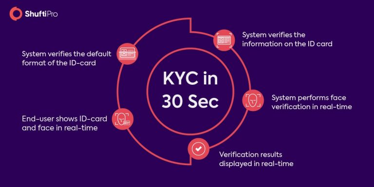 All You Need To Know About KYC Compliance