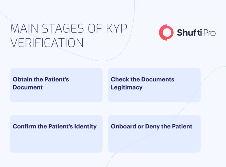 Know Your Patient | Secure Patient Onboarding and Preventing Healthcare ...