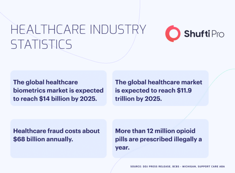 Know Your Patient | Secure Patient Onboarding and Preventing Healthcare ...