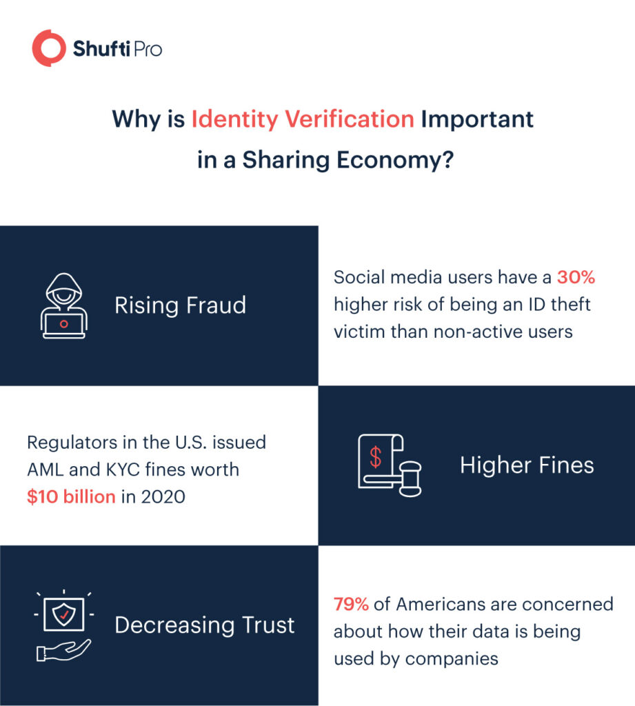 Identity Verification: A Bulletproof Vest Against Sharing Economy Fraud