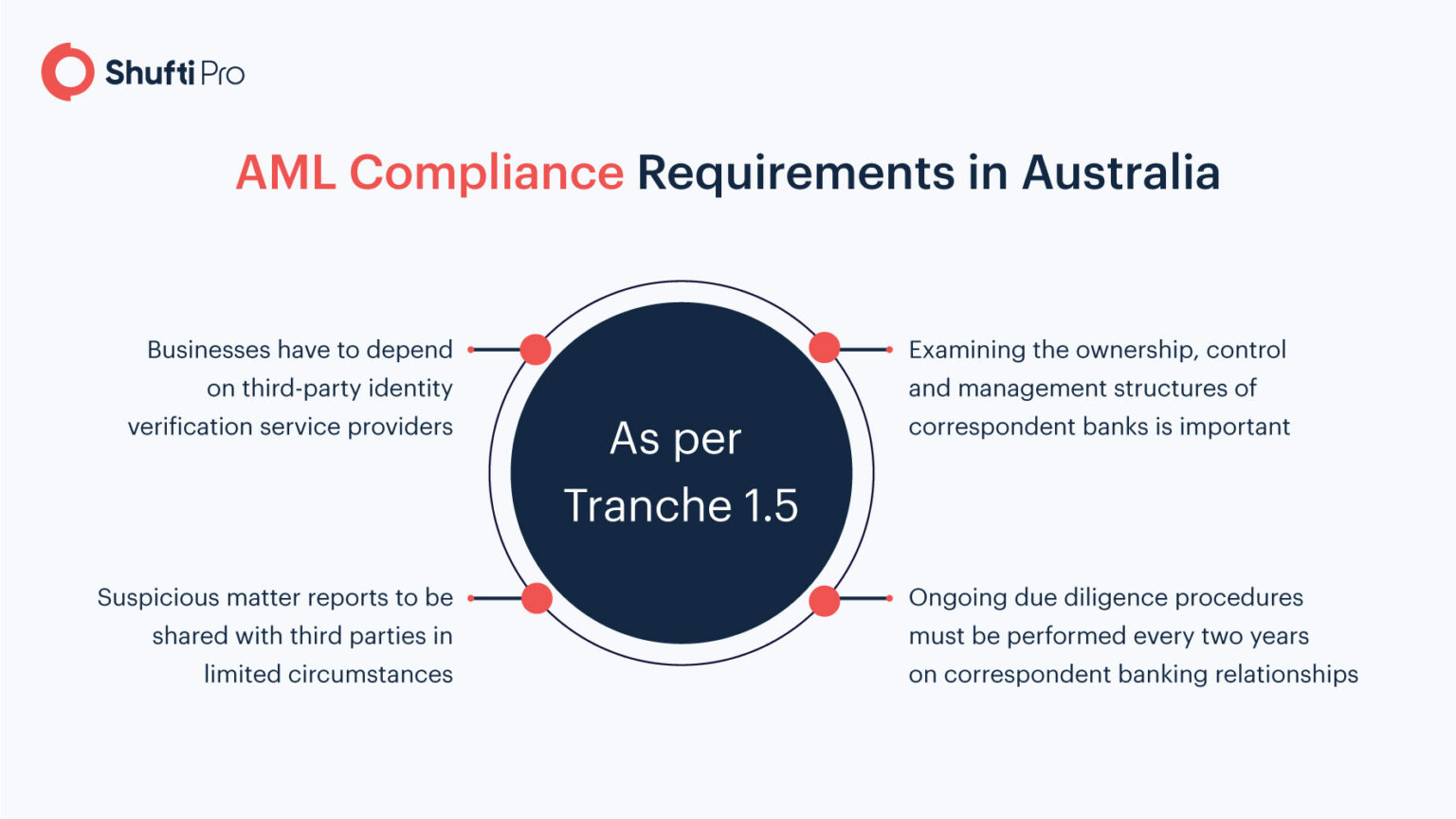 Effective AML Compliance - Top 5 Tips for Businesses in Australia