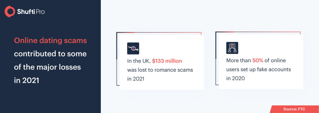 An Insight into Online Dating Scams - How Identity Verification Helps