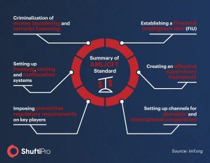 Implementation of AML compliance - Challenges and fundamentals