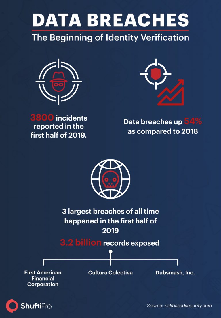 A guide to choosing the right ‘Digital Identity Verification Solution’