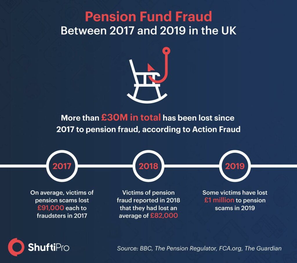 Pension Fund Fraud and the Role of Employee Identity Verification