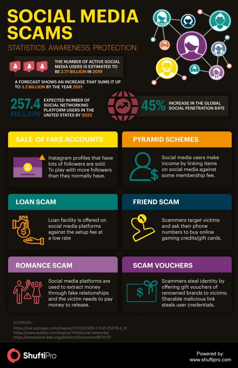 Rising Social Media Scams in 2020 Calling for Digital Identity Verification