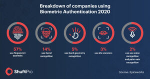 Biometric Authentication Technology - Everything you Need to Know