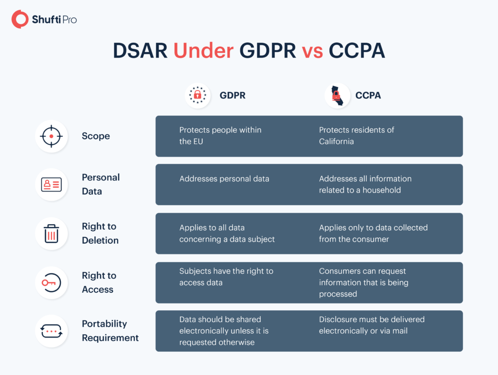 DSAR Under GDPR and CCPA - Understanding the Key Differences