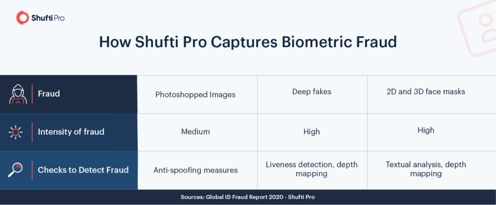 5 Types of ID Fraud Skyrocketed in the First Half of 2021 - Shufti