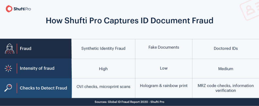 5 Types of ID Fraud Skyrocketed in the First Half of 2021 - Shufti