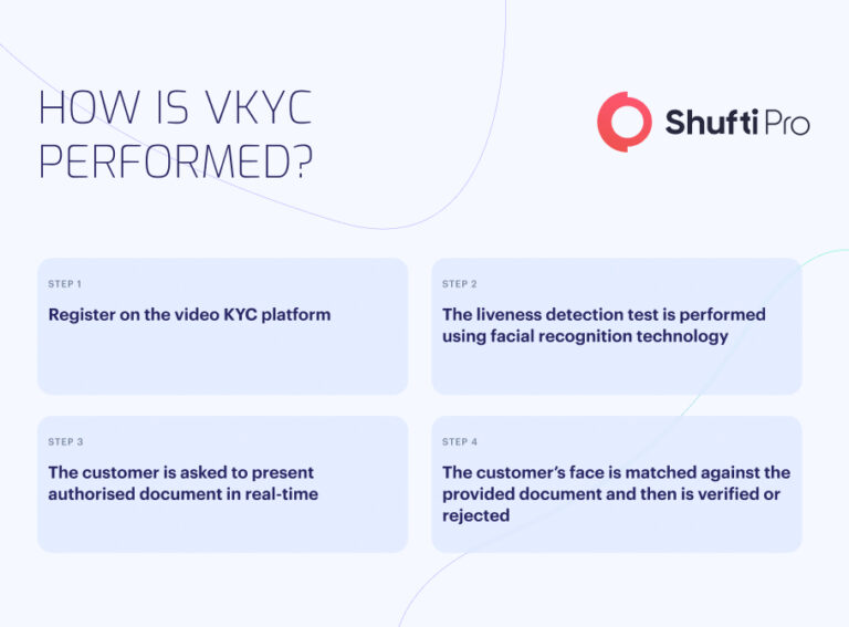 Video KYC (VKYC) | Identity Verification and Fraud Prevention