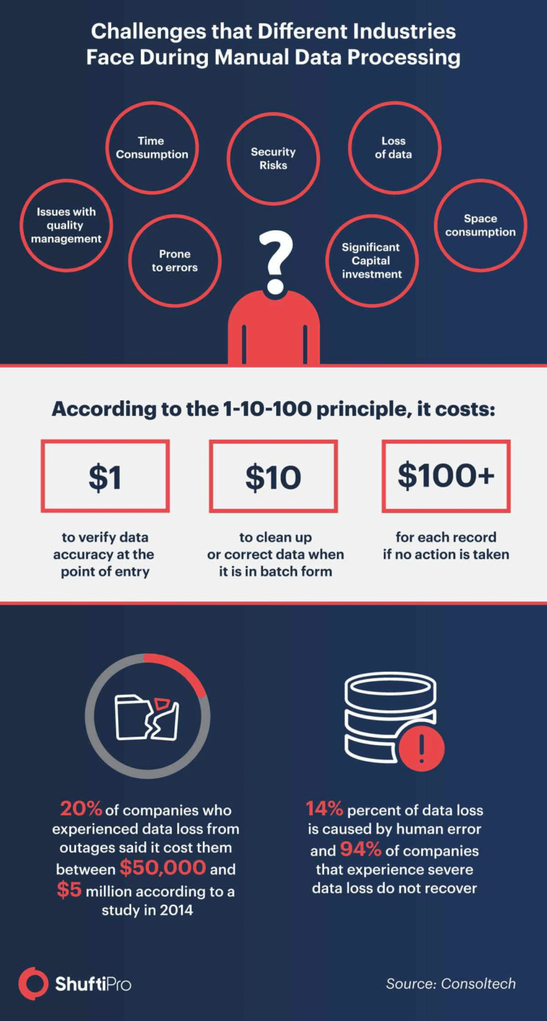 AI-Powered OCR to Combat Challenges During Manual Data Processing