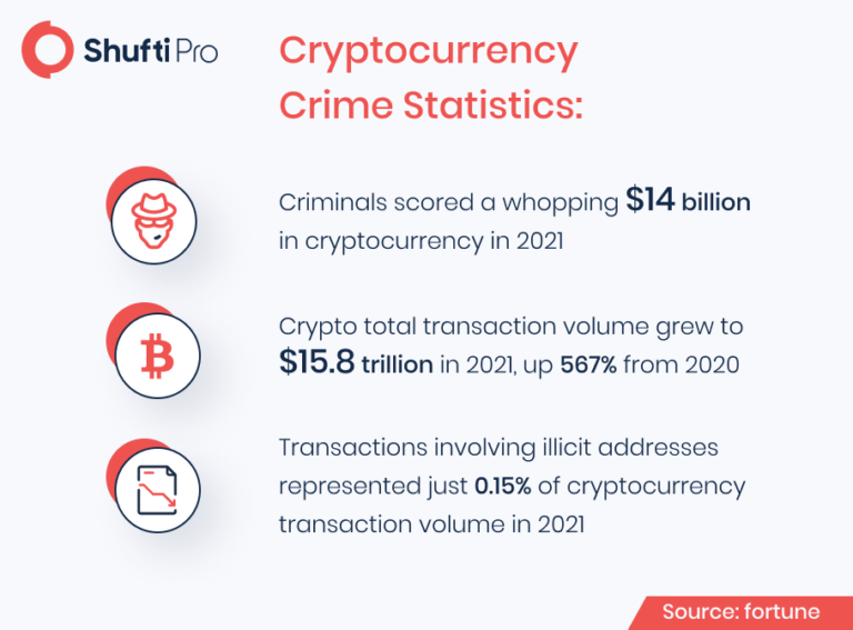 Cryptocurrency Market and Financial Crimes: How to Handle Transaction ...