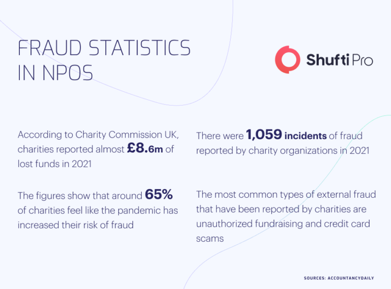 Know Your Donor - Securing NPOs and Charities Through KYD/AML Solution