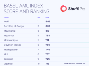 High-Risk Countries and The Significance of AML/CFT Regulations - How ...