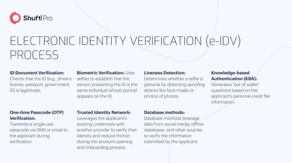 Electronic Identity Verification | Technology and Regulations