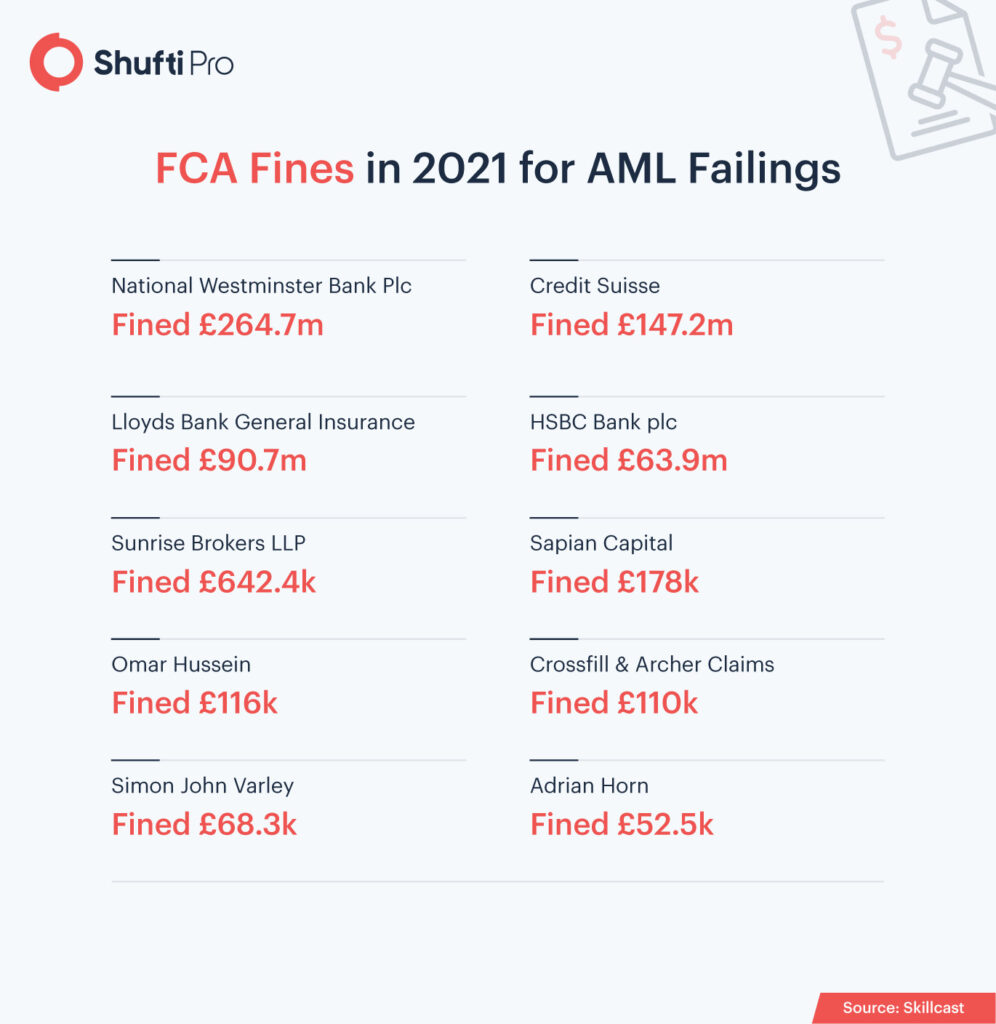 UK Watchdogs Hit Financial Institutions with Record AML Fines in 2021
