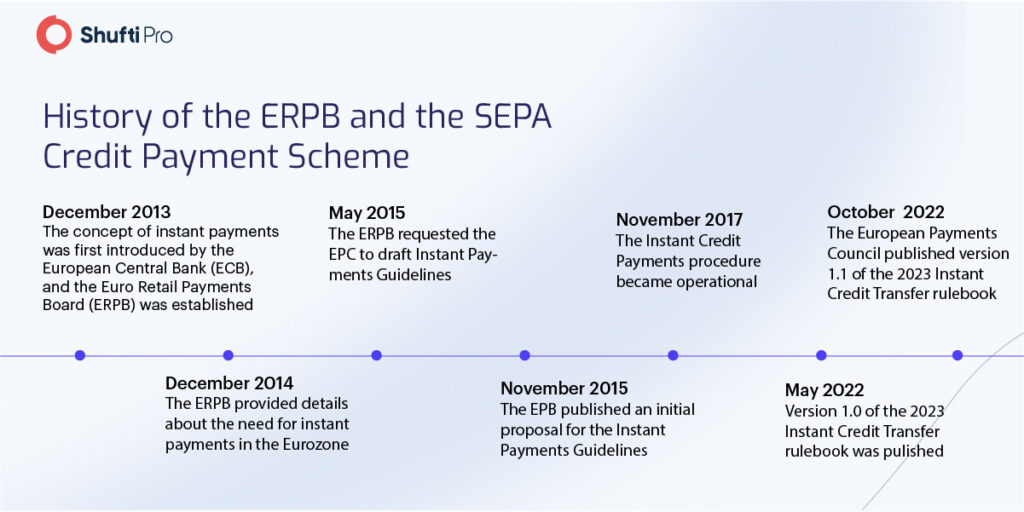 SEPA Instant Credit Transfer Schemes - Disrupting the Financial Sector in 2023