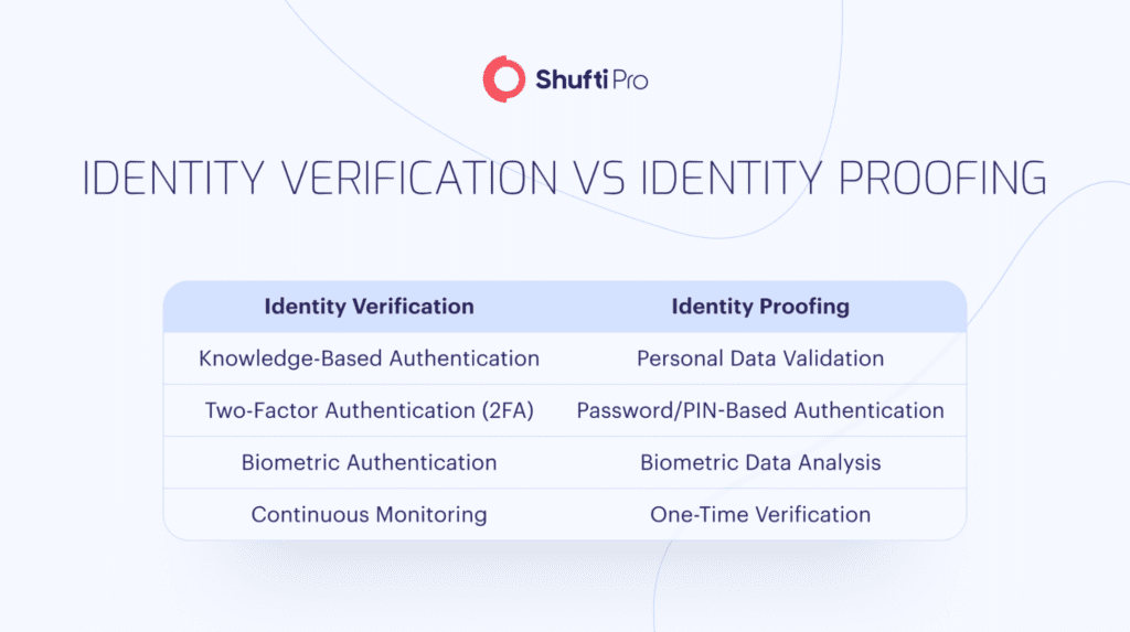 Elevated Business Security: A Comparative Analysis of Identity Proofing and Identity Verification