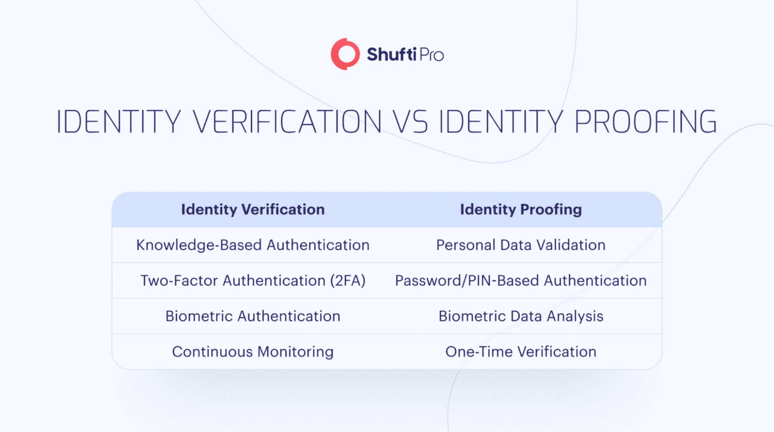 Elevated Business Security: A Comparative Analysis of Identity Proofing ...
