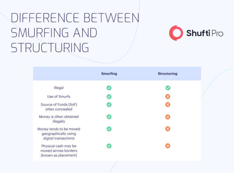 A Basic Guide to Smurfing and the Role of AML in Combating It