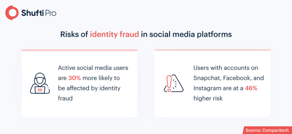 Identity Fraud on Social Media Platforms - How Shufti Keeps Fraudsters ...