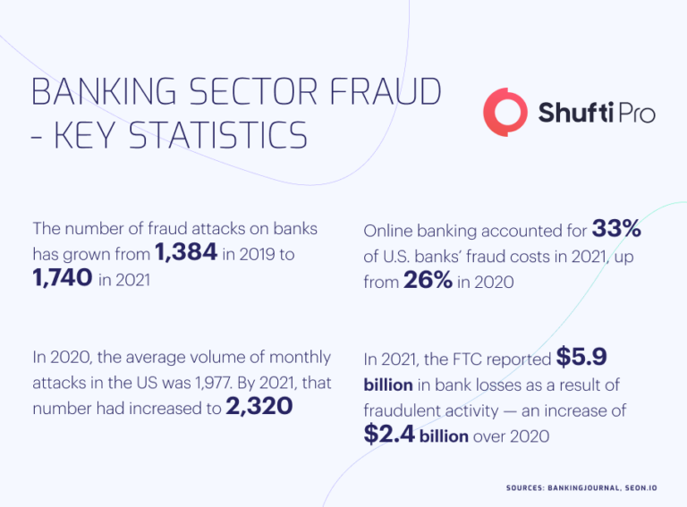 Ensuring Compliance and Preventing Losses Due to Fraud in the Banking ...