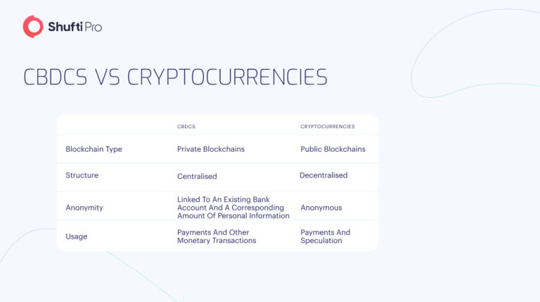 Brazil to Launch CBDC: Its Impact on Financial Firms and How KYC/AML Can Help