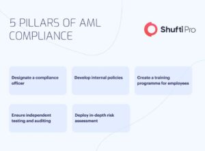 The 5 Pillars of Anti-money Laundering Compliance