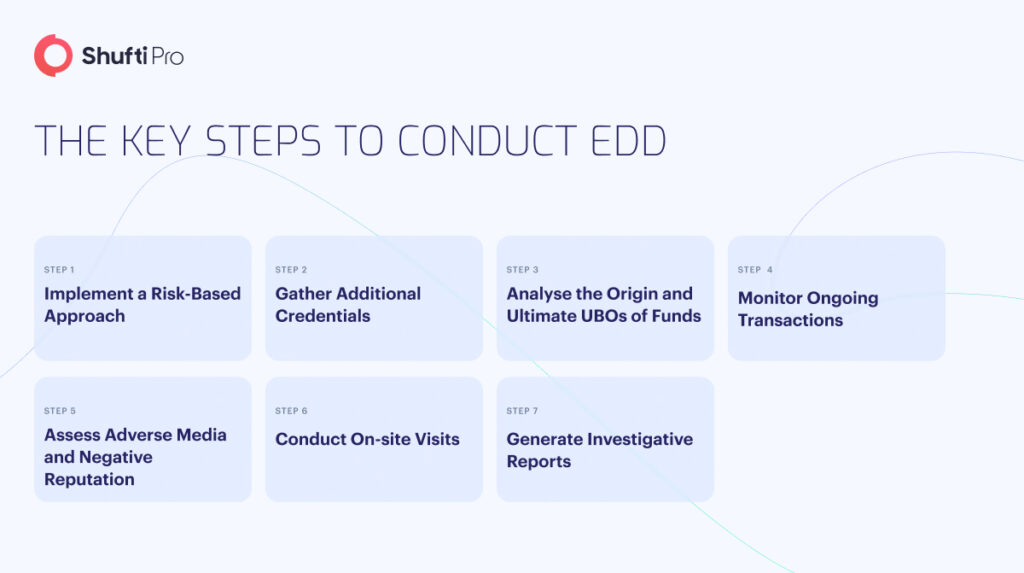 EDD: Safeguarding Business Interests with Comprehensive Risk Mitigation