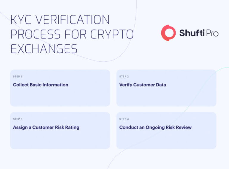 What is KYC and Why is it Important for Crypto Exchanges?