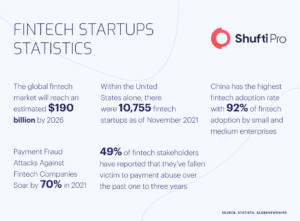 Securing FinTech Startups using Shufti’s AML/KYC Solution