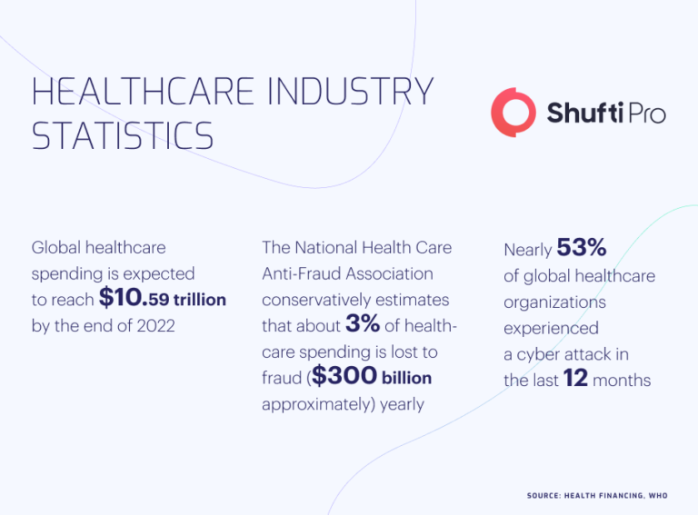 Know Your Patient - Curbing Healthcare Fraud through Identity Verification