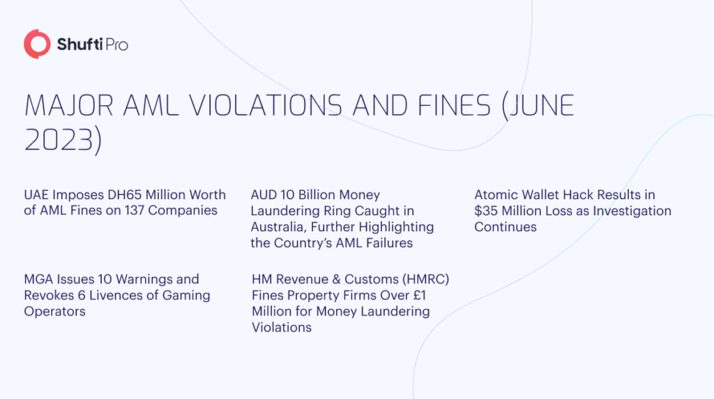 June 2023 Recap: Major AML Violations and How Can Shufti Help