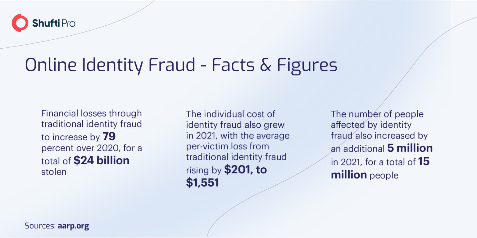 Fraud Prevention - Challenges, Strategies, Best Practices, and Technologies