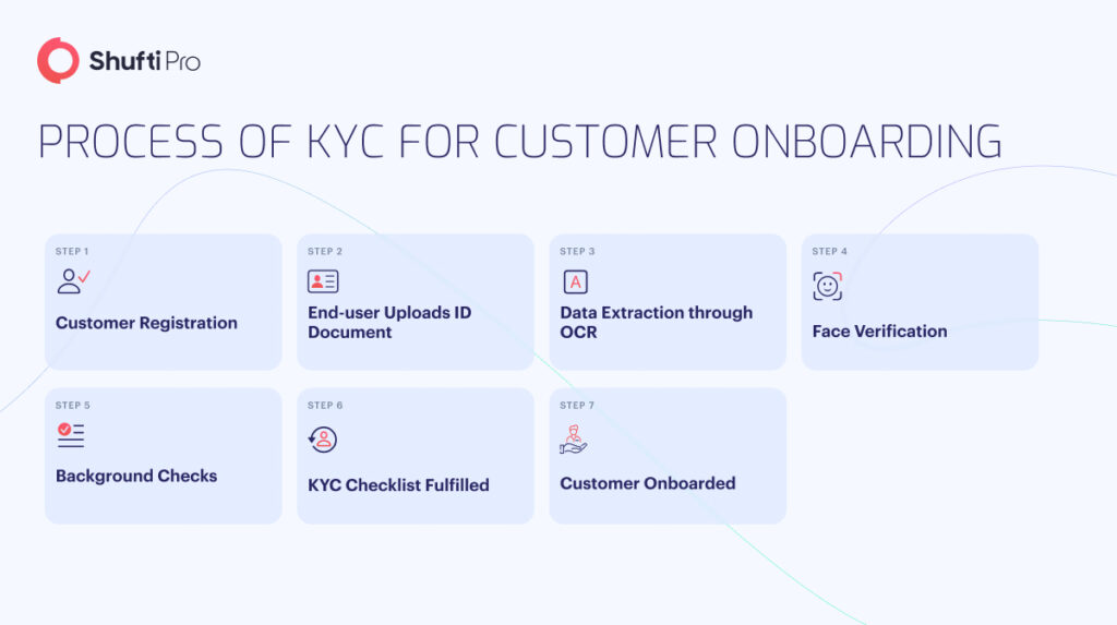 The Ultimate KYC Checklist for 2023 to Ensure Regulatory Compliance