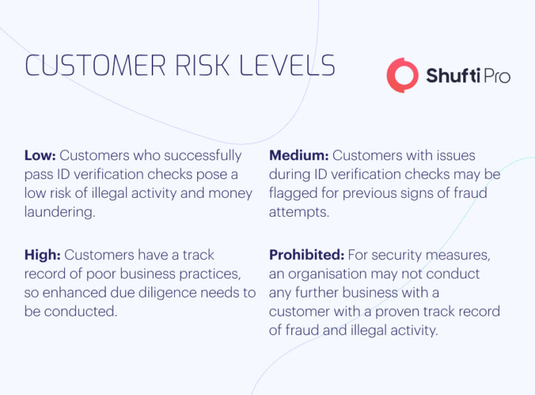 Customer Risk Assessment: Strengthening Security in the Digital Age