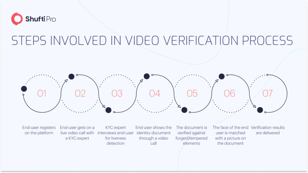 Video KYC Verification - Reimaging Customer Onboarding in 2023