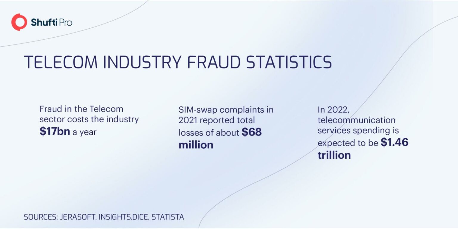 Identity Verification - Combating Fraud in the Telecommunication Sector