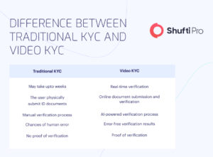 Video KYC: Taking Traditional KYC to the Next Level